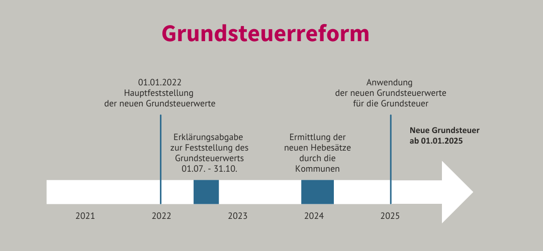 Grundsteuerreform einfach erklärt: Alle Änderungen im Überblick